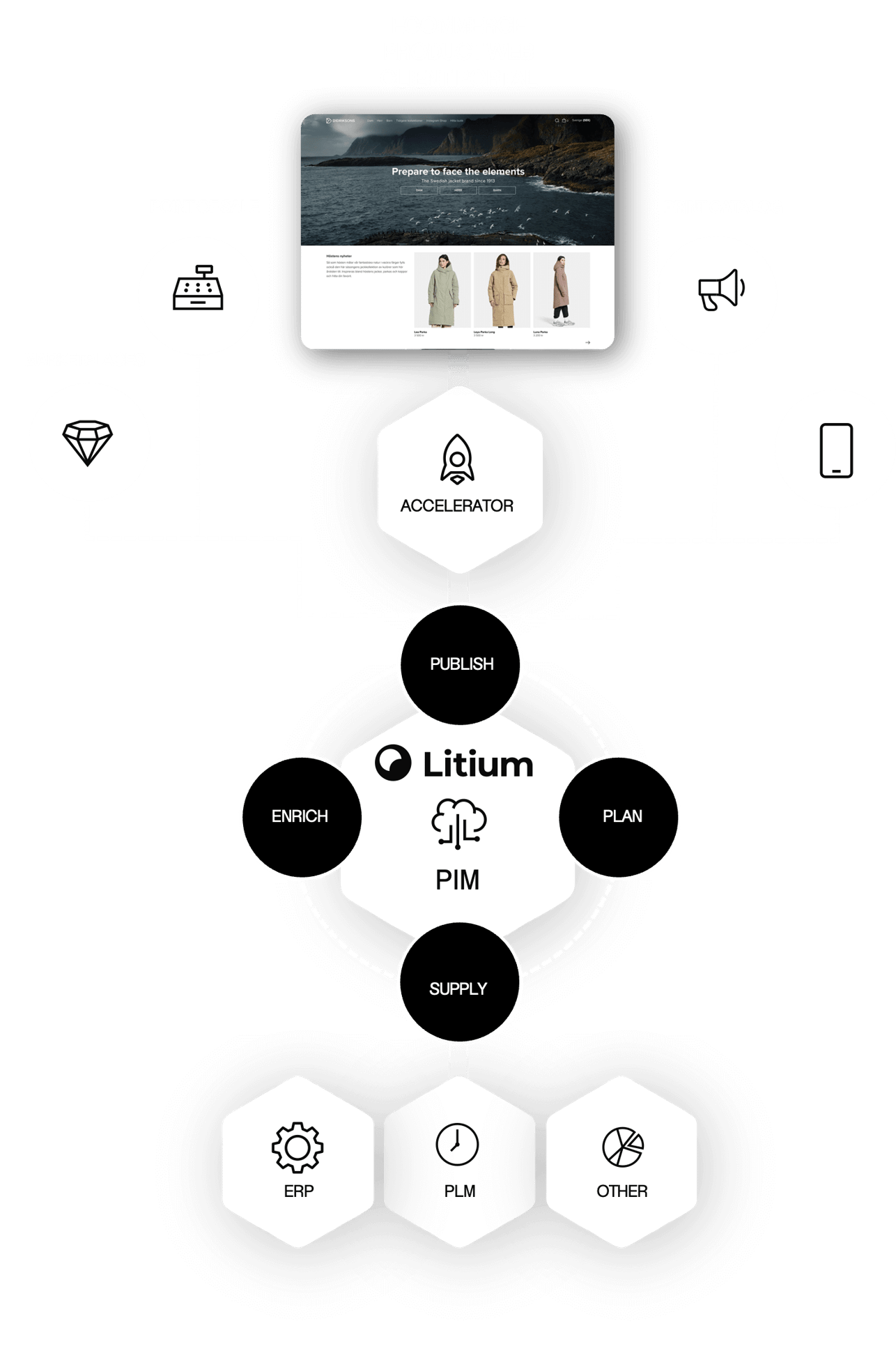 What is PIM? An in-depth guide to Product Information Management